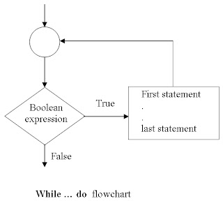 Tutorial Blog: While Statement in Delphi ( Delphi Tutorial # 13 )