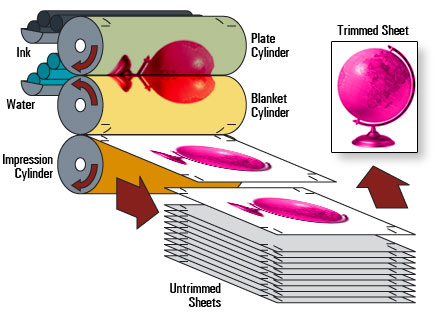 Design Context: ROTARY PRINTING: OFFSET LITHOGRAPHY