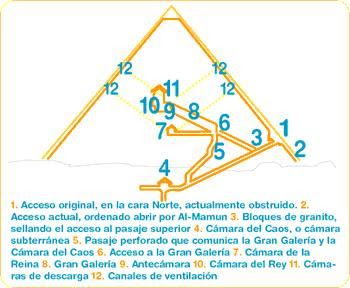 Pirámides Egipcias: El interior de la pirámide