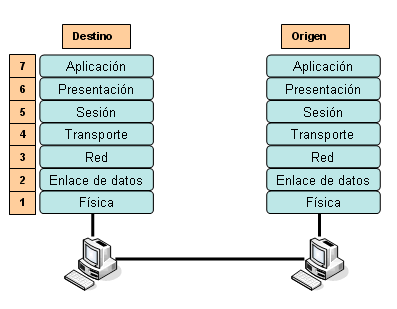 Capa de red: Modelo OSI Capa de red
