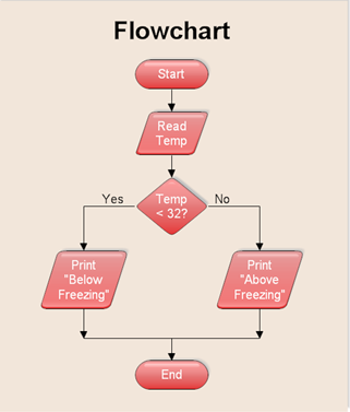 Fadzwaiwai's blog :): Sample Flowcharts...