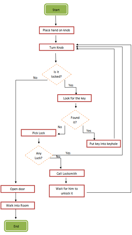Fadzwaiwai's blog :): Sample Flowchart..