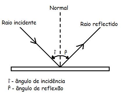 Ciências Físico-Químicas: Reflexão da luz