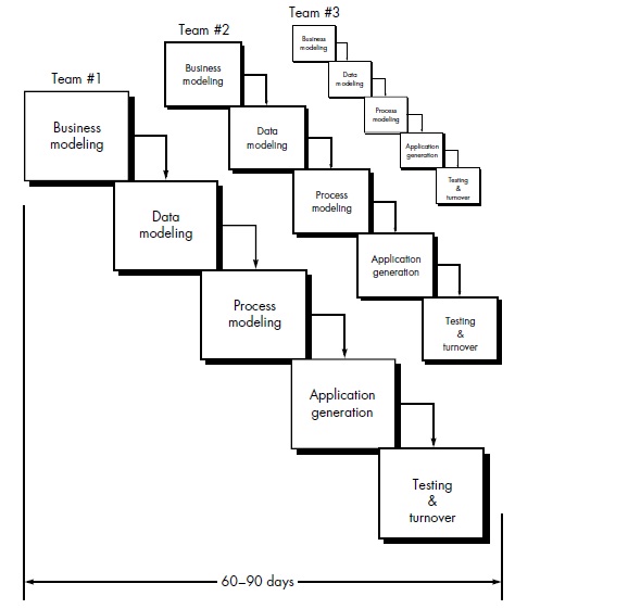 Yandra: Model Rapid Aplication Development (RAD)