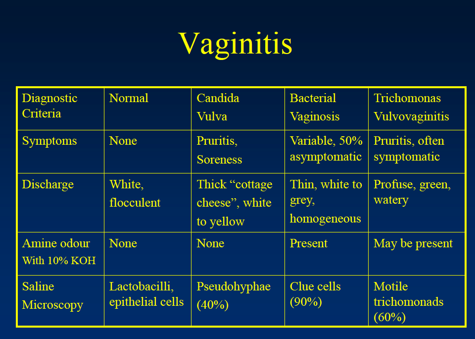 Viral Vaginitis Symptoms