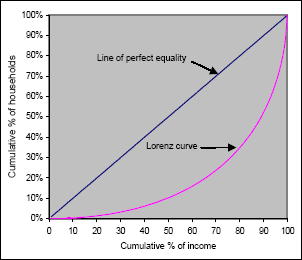 SamCeleste: Lorenz Curve