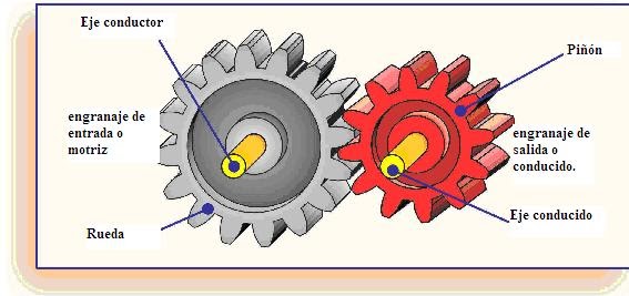 TECNOLOGIA: ENGRANAJES