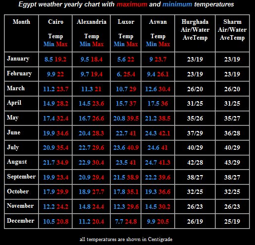 Egyptian Touch: Egypt Weather Chart - Egypt Yearly Weather - Egypt ...