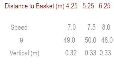 Projectile Motion | Podiatry