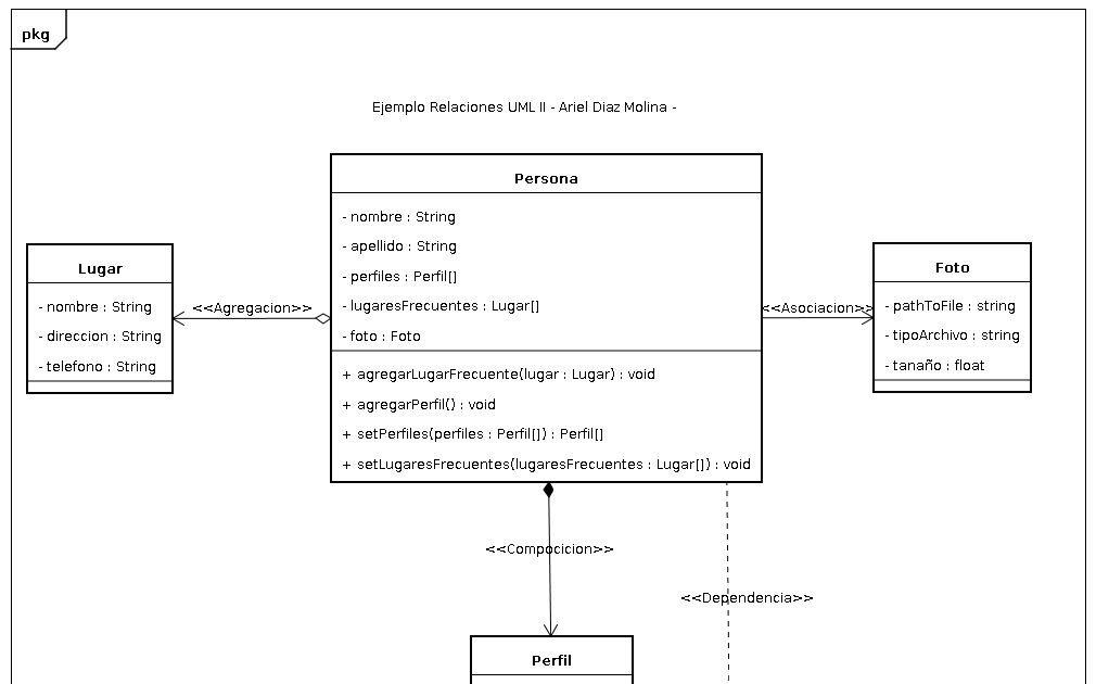 Pensamientos, solo eso: UML, Agregacion y Composicion