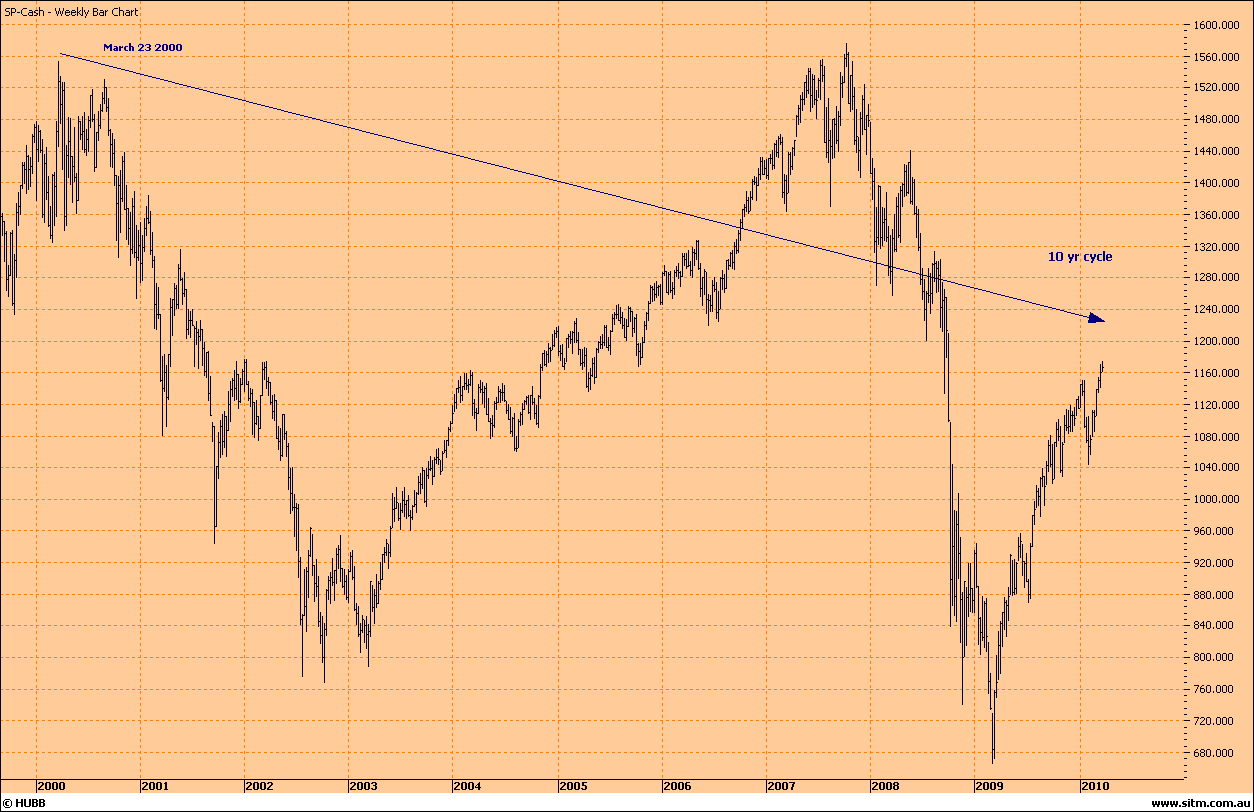 chartramblings: s&p 10 year high to high cycle