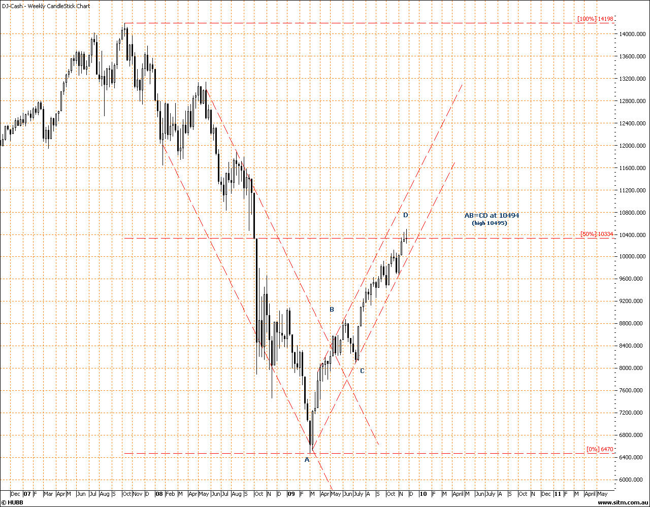 chartramblings: Dow Jones