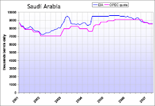Saudi Oil Production: Saudi Arabia Oil Production and Price Chart