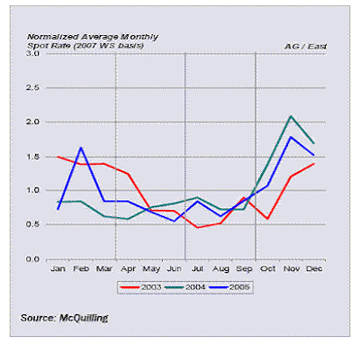 Oil Tankers: Freight Rates and Seasonality
