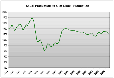 Saudi Oil Production: Saudi Crude Oil Market Share