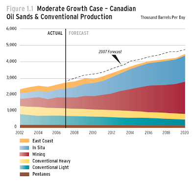 Net Oil Exports: Canada - Oil Sands and Crude Oil Production
