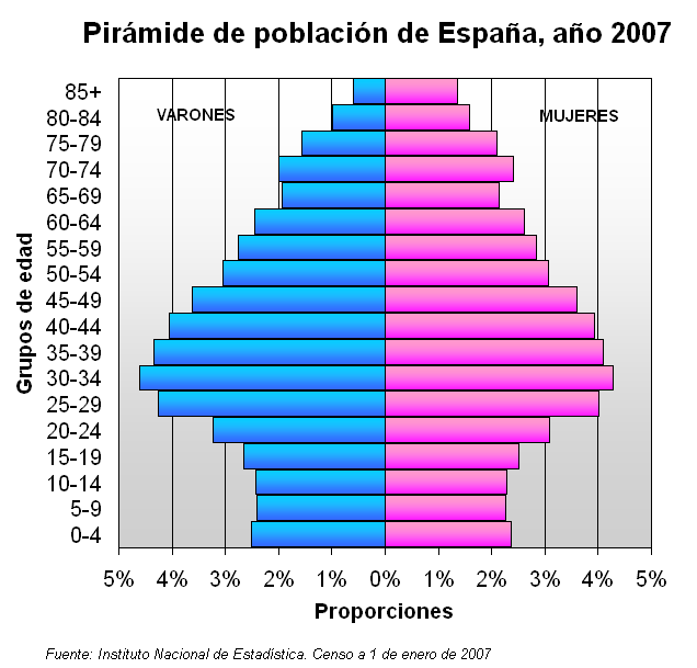 Maria Leiras: Spanish population Pyramid