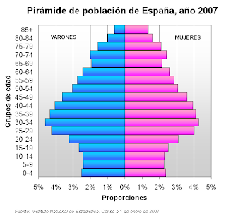 Maria Leiras: Spanish population Pyramid