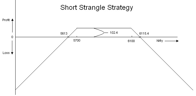 Nitpicks: Follow-up - Nifty Trading Strategy - Short Strangle