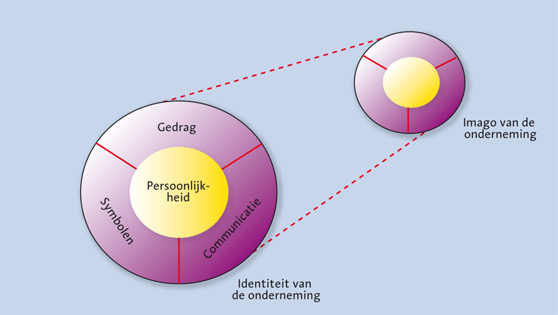 Blog van Bob: Imago, identiteit en corporate communication