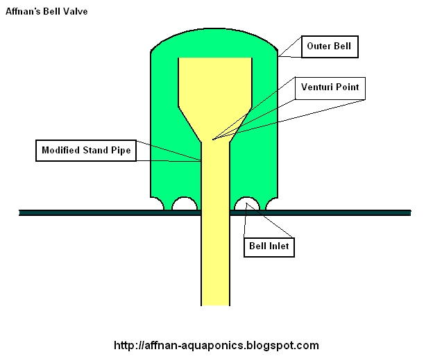Affnan's Aquaponics: Aquaponics Siphons - Part I