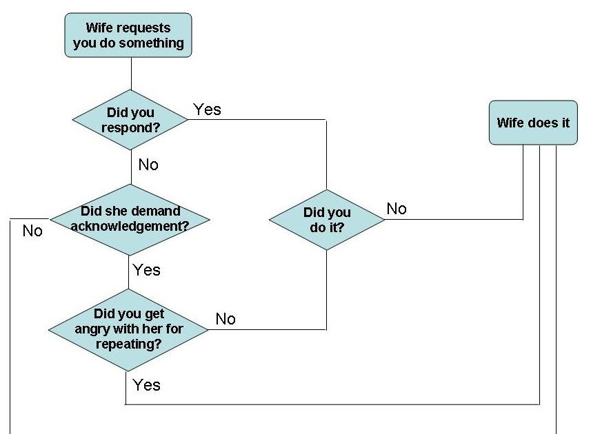 VE's Fantastical Nonsense: The Men's Secret Flow Chart