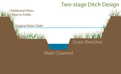 Spotlight on Stewardship: Which Ditch is Which?