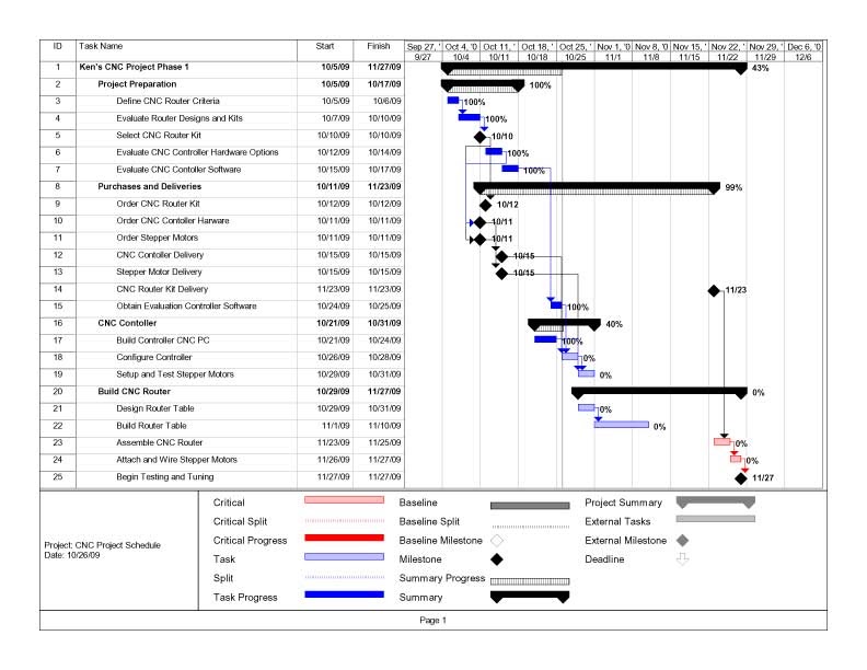 Ken's CNC Router Project: CNC Project Schedule - Phase 1