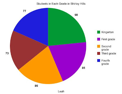 Mr. O'Brien's 4th Grade Blog: Circle Graphs