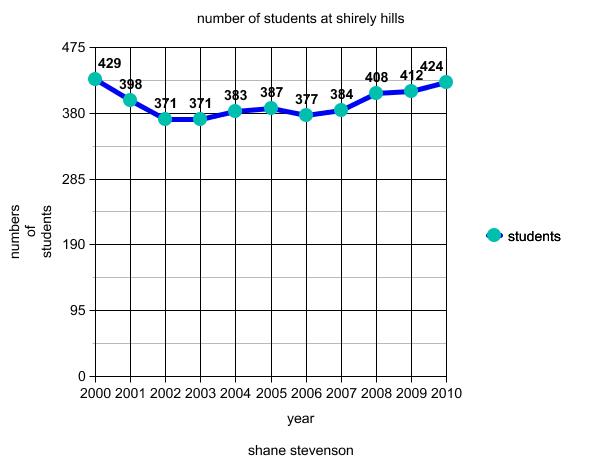 Mr. O'Brien's 4th Grade Blog: Line Graphs
