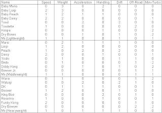 Mario Kart Wii: Character Stats