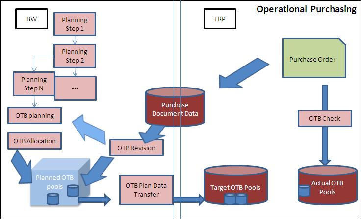 The SAP Retail: Flow of MAP (Merchandise Assortment Planning)