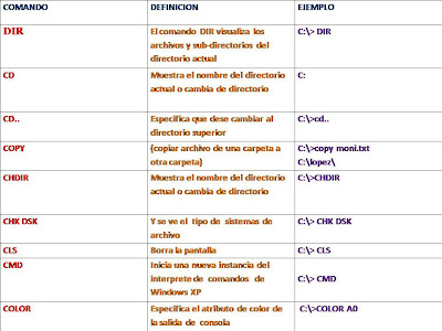 COMANDOS DOS: Tabla de Comandos