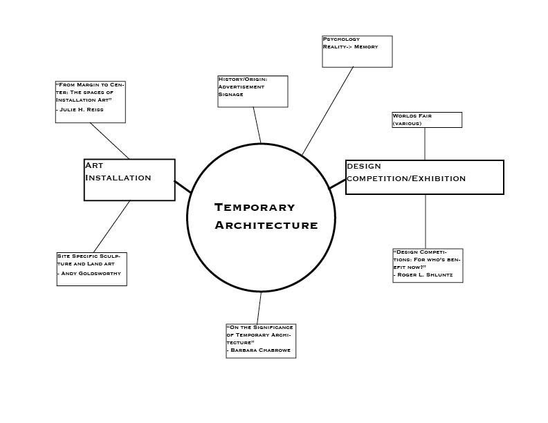 Architecture Thesis: Idea Map