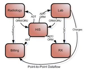 Using IT to Improve Healthcare: Application Integration using Interface ...