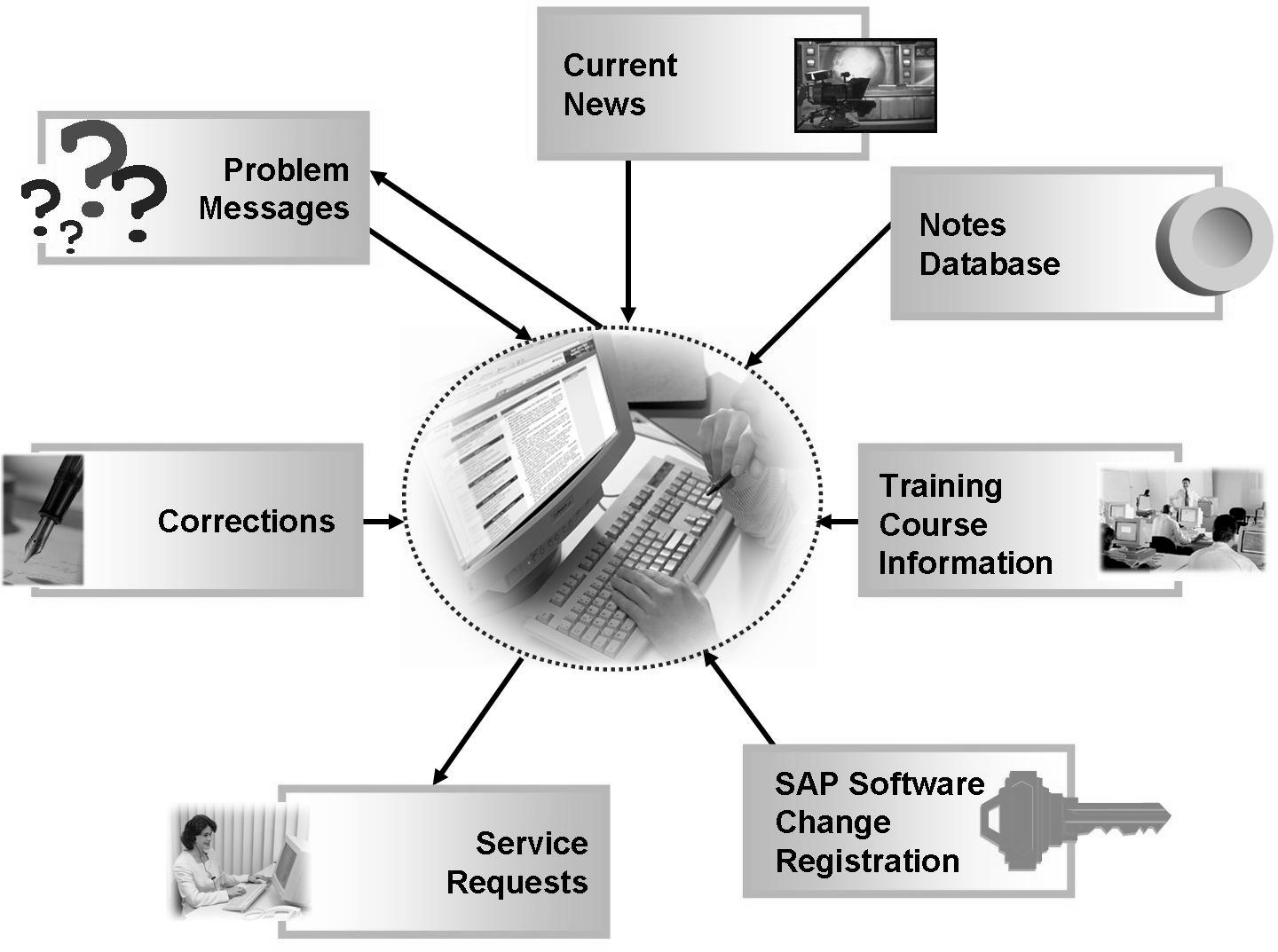 SAP Certified ABAP Consultant: SAP Service Marketplace