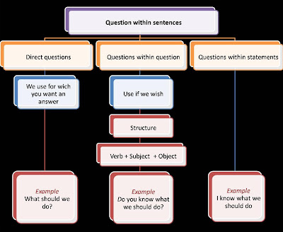 My experience with english!!: Unit 9: Lesson A - Questions within sentences