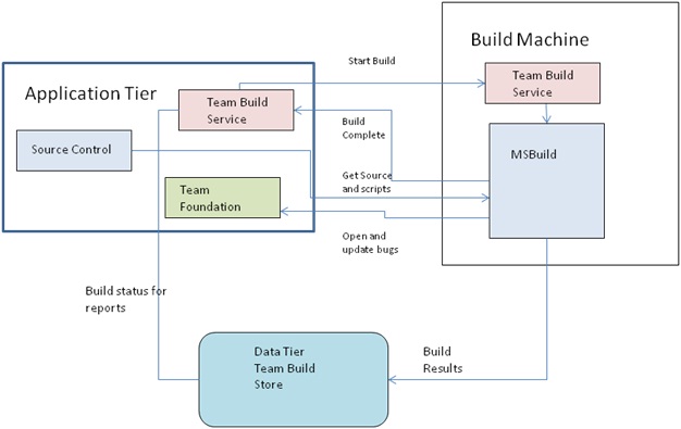 Kiran Kumar Continuous Integration Using Tfs 2008 And Vs 2010 Rc 2831