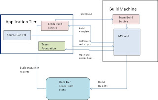 Kiran Kumar: Continuous Integration using TFS 2008 and VS 2010 RC