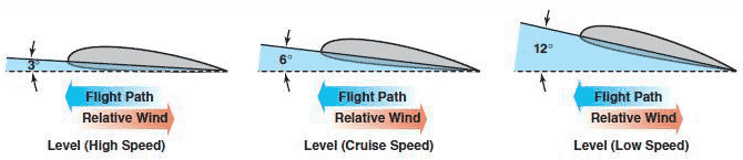 Aerodynamics of Flight: Thrust