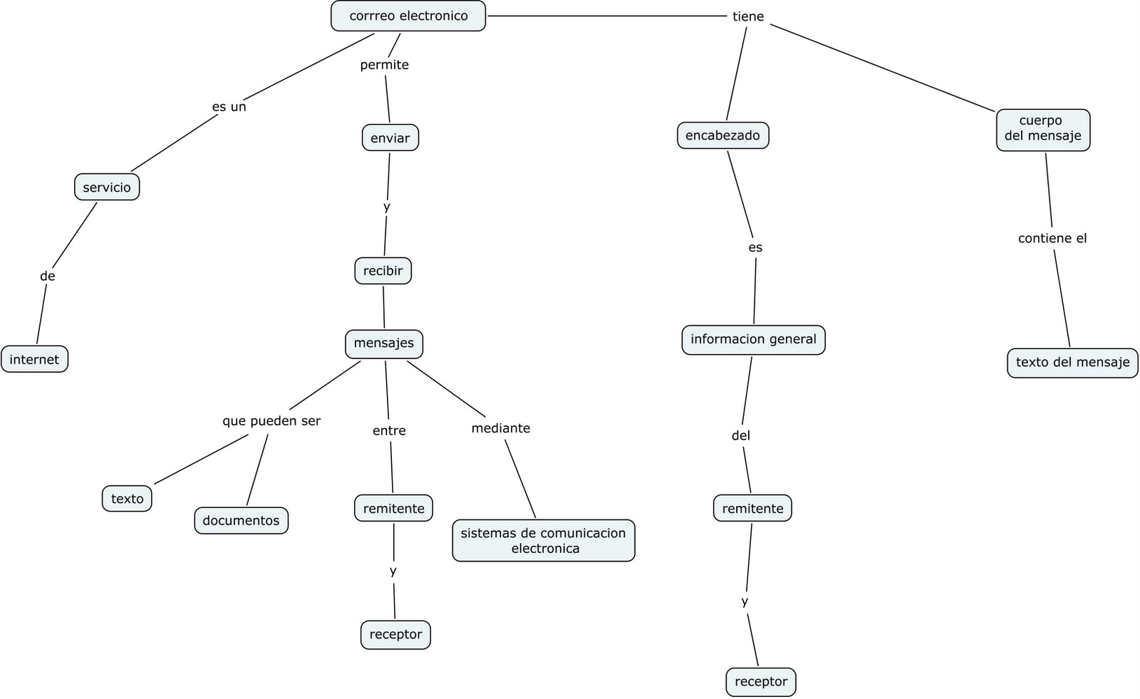 los avances tecnologicos: los mapas