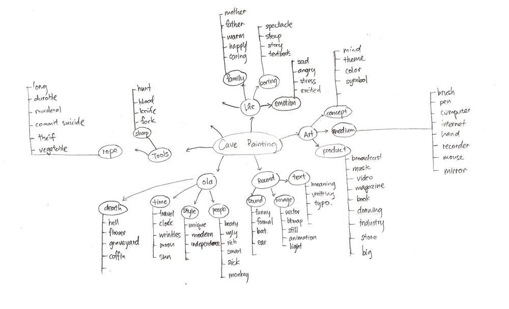 Yy CREATIVE STUDIES: Assignment: The Method, Associated Mind Map