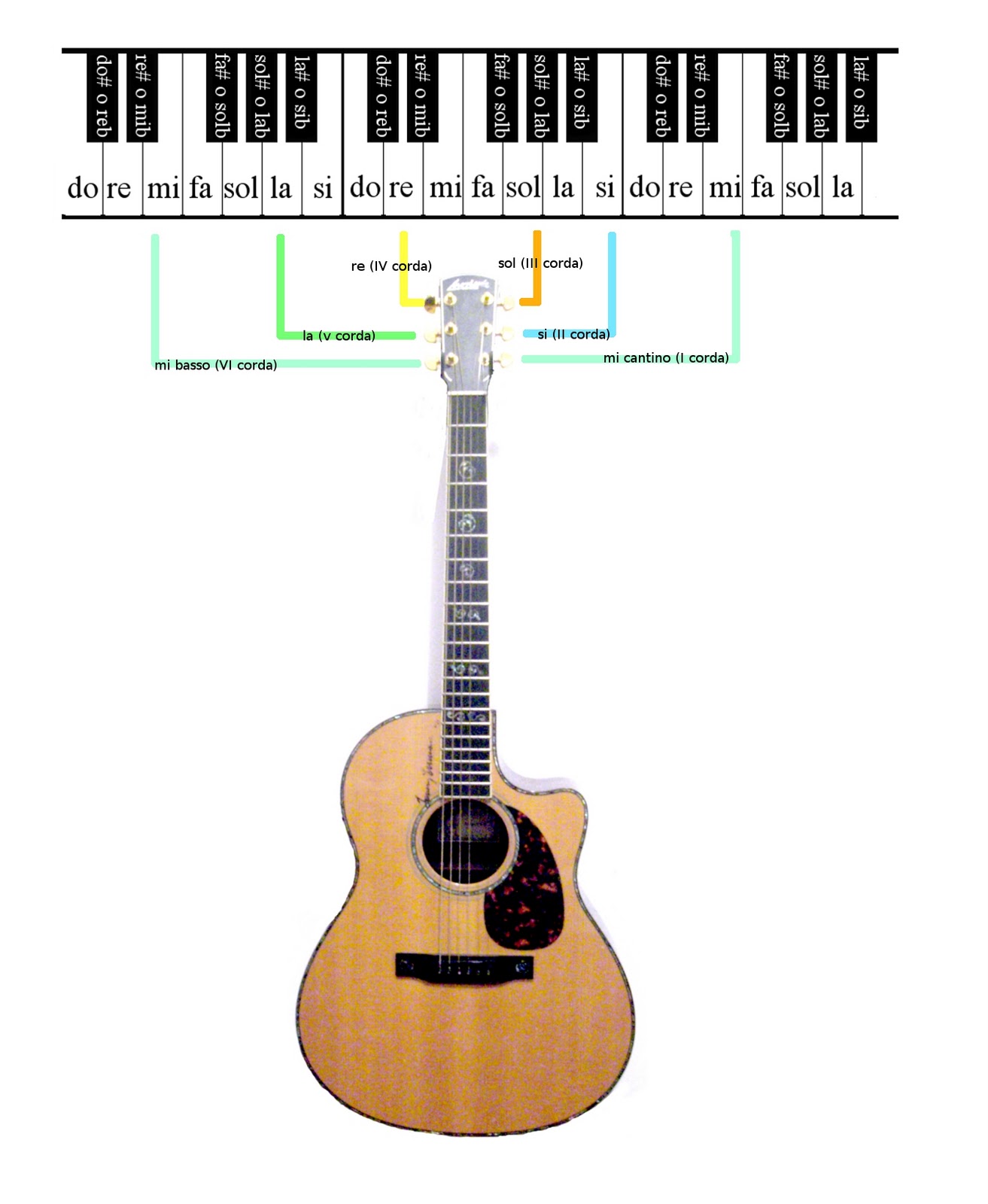 Lezioni di chitarra - Guitar lessons: La chitarra - The Guitar