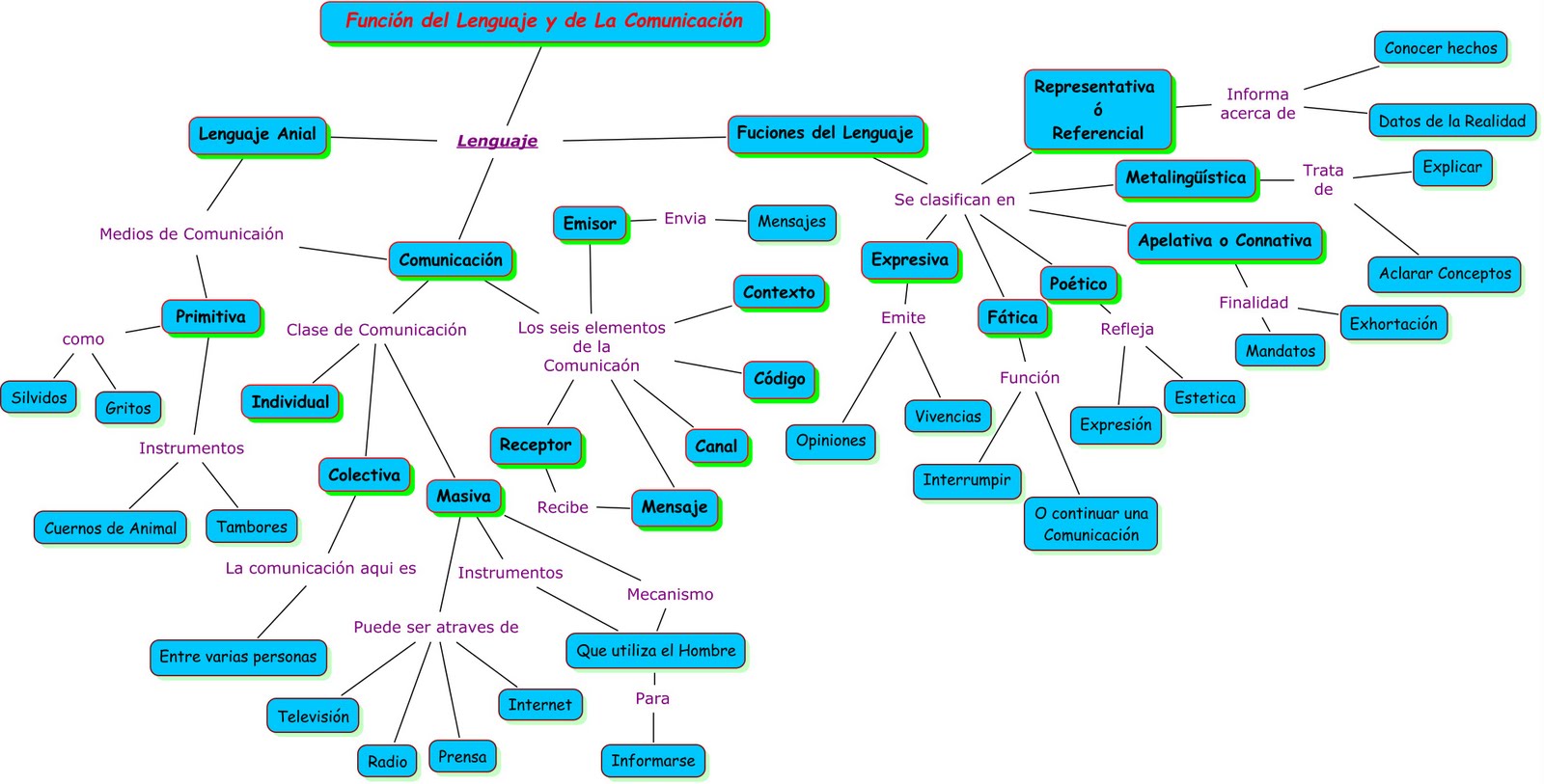 Luis Martinez: Mapa Conceptual