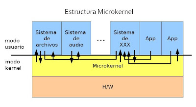 Ax Software Blog: Sistema Operativo con Estructura basada en Microkernel