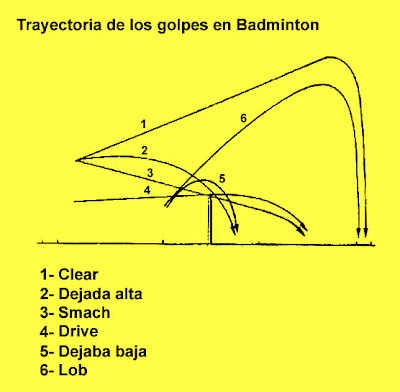 Badminton UDLA: El ABC del Badminton