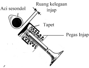 Kemahiran Hidup: SISTEM MASUKAN DAN EKZOS (PEMERIKSAAN DAN PELARASAN INJAP)
