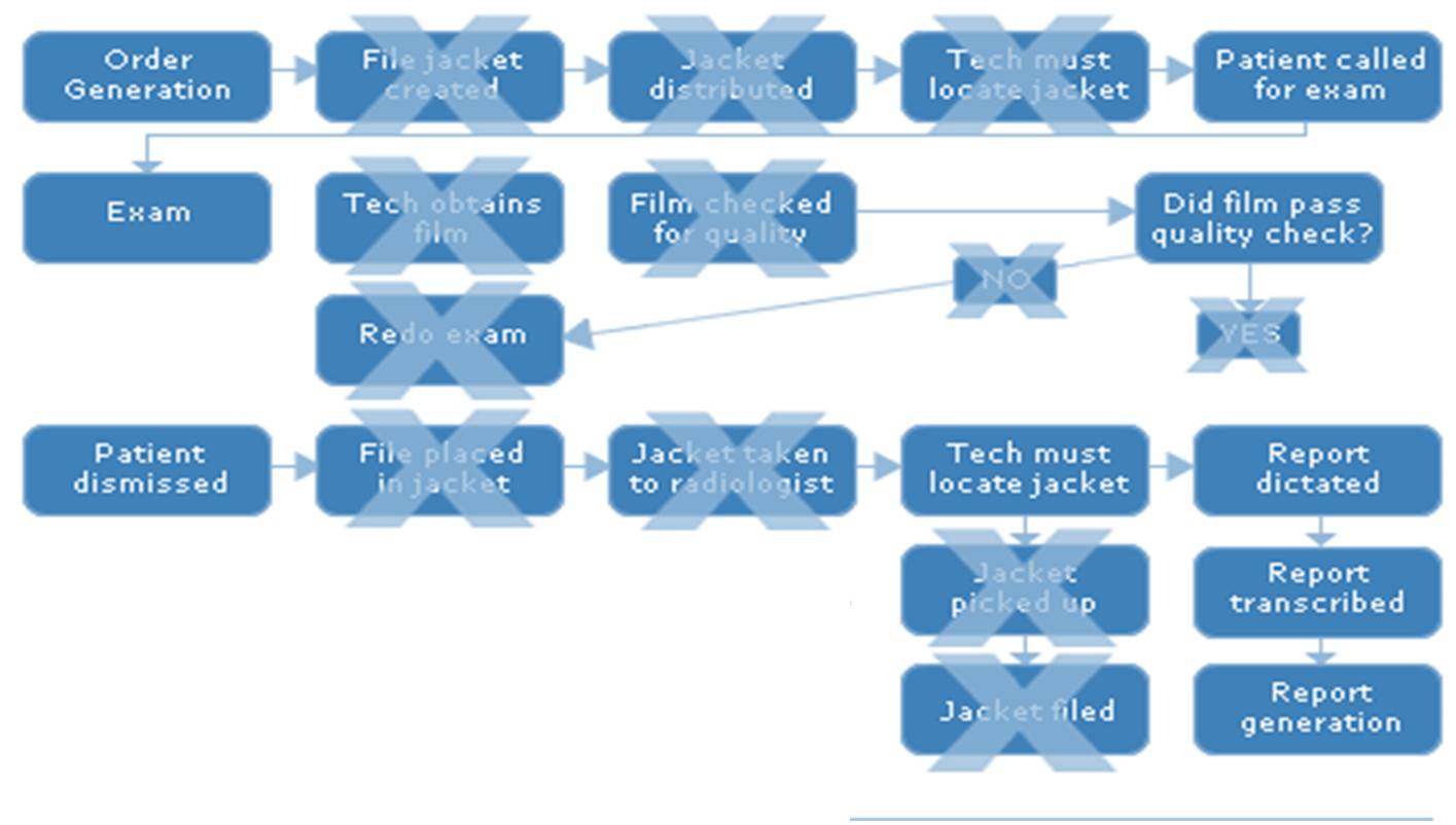 Different Hospital Information Systems & Their Benefits: PACS: Workflow ...