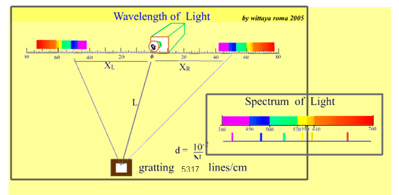 physics_M5 up: LAB Grating Diffraction "waevlength of light" :M5