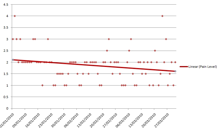 My Sore Knees: Eccentric Decline Squats - Second Progress Report